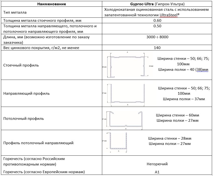 Профиль Gyproc-Ультра | Wiki.Saint-Gobain
